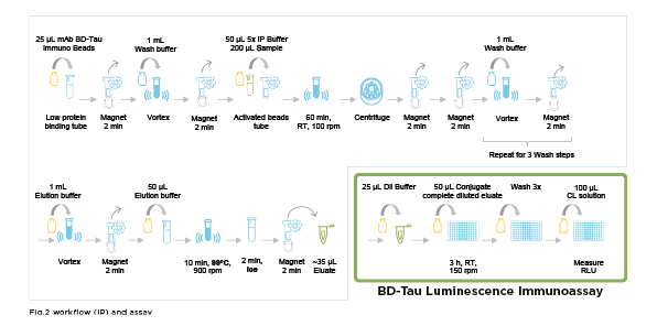 Values of measuring BD-Tau